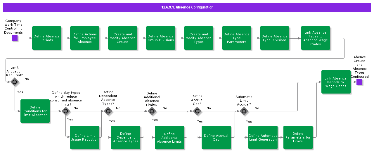 12.6.9.1 Absence Configuration