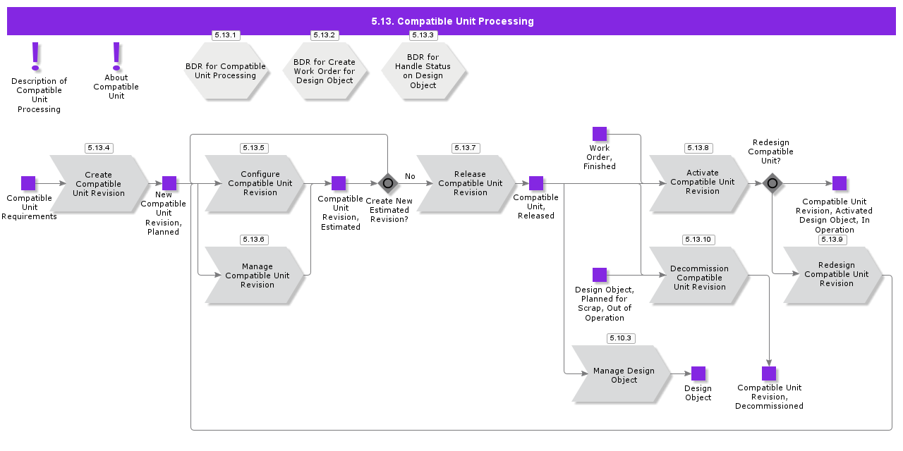 5.13 Compatible Unit Processing