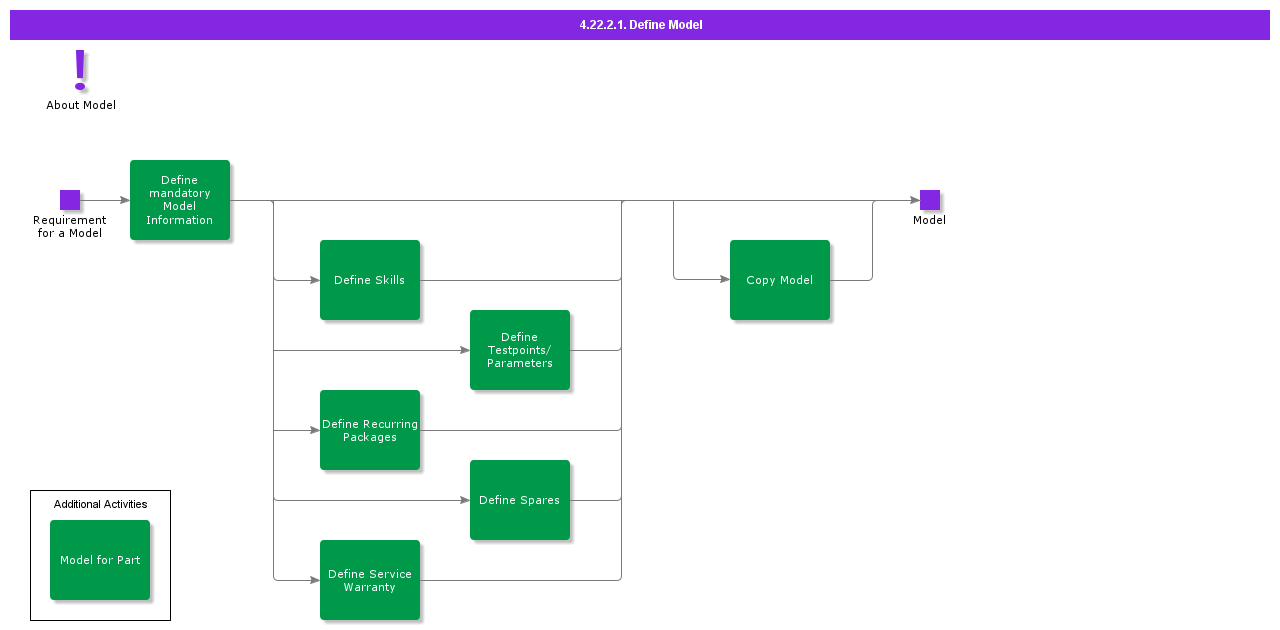 4.22.2.1 Define Model