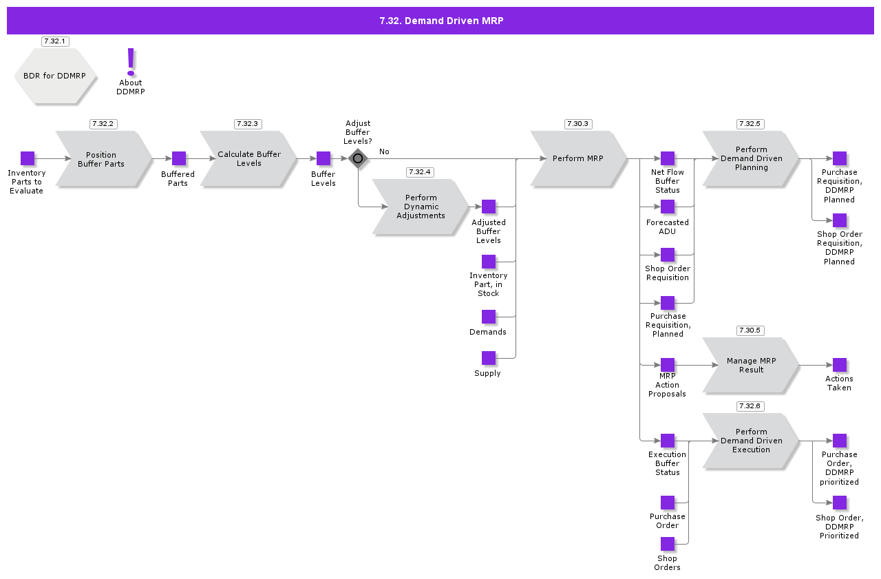 7.32 Demand Driven MRP