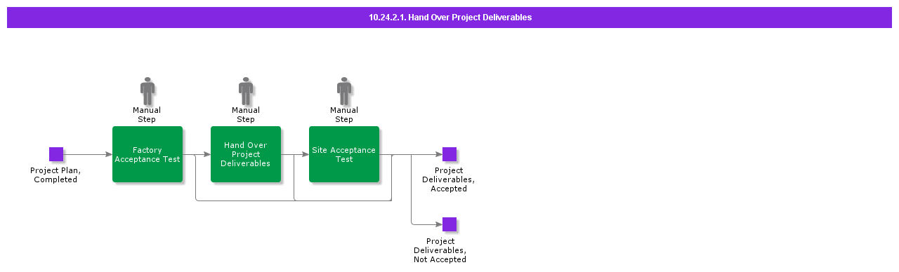 10.24.2.1 Hand Over Project Deliverables