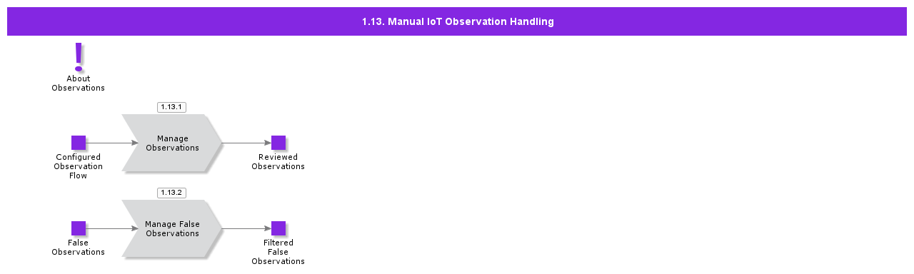 1.13 Manual IoT Observation Handling