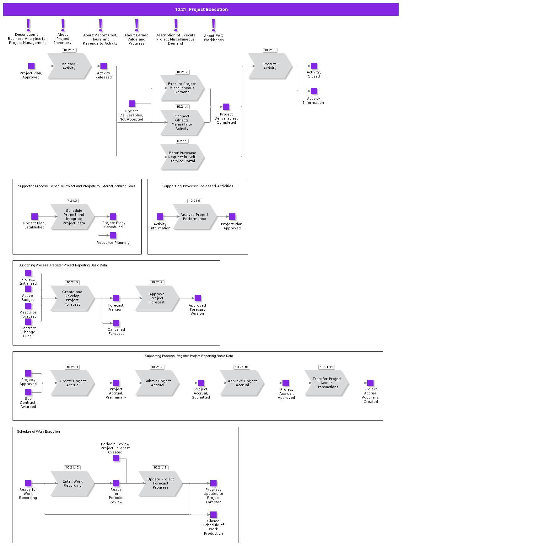 10 21 Project Execution