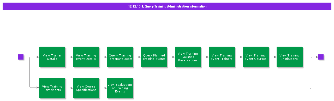 12.12.10.1 Query Training Administration Information