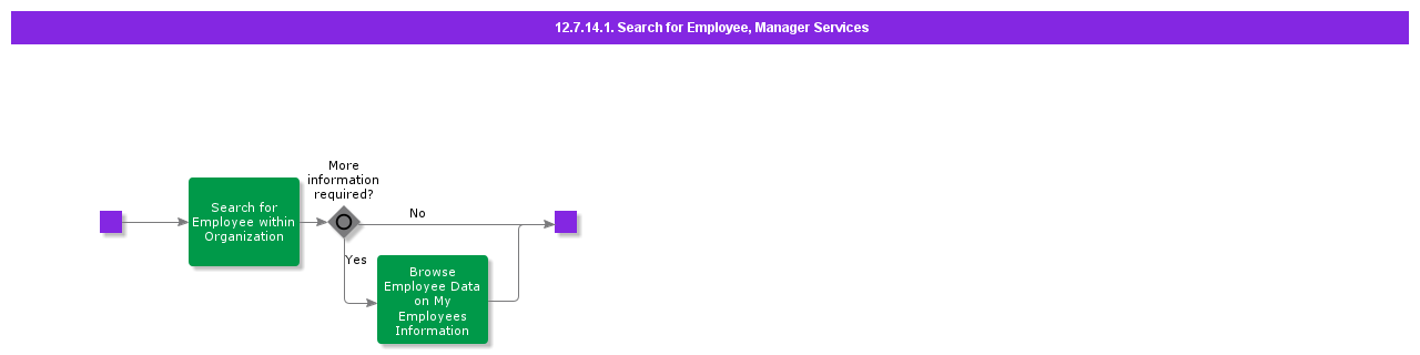 12.7.14.1 Search for Employee, Manager Services