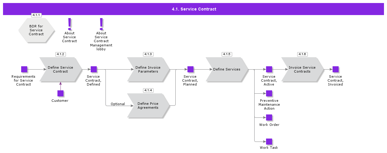 4.1 Service Contract