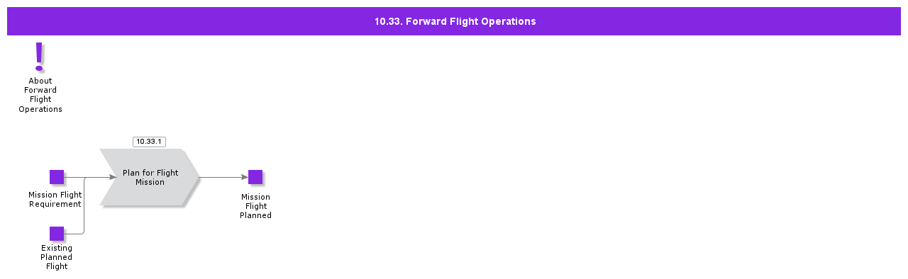 10.33 Forward Flight Operations