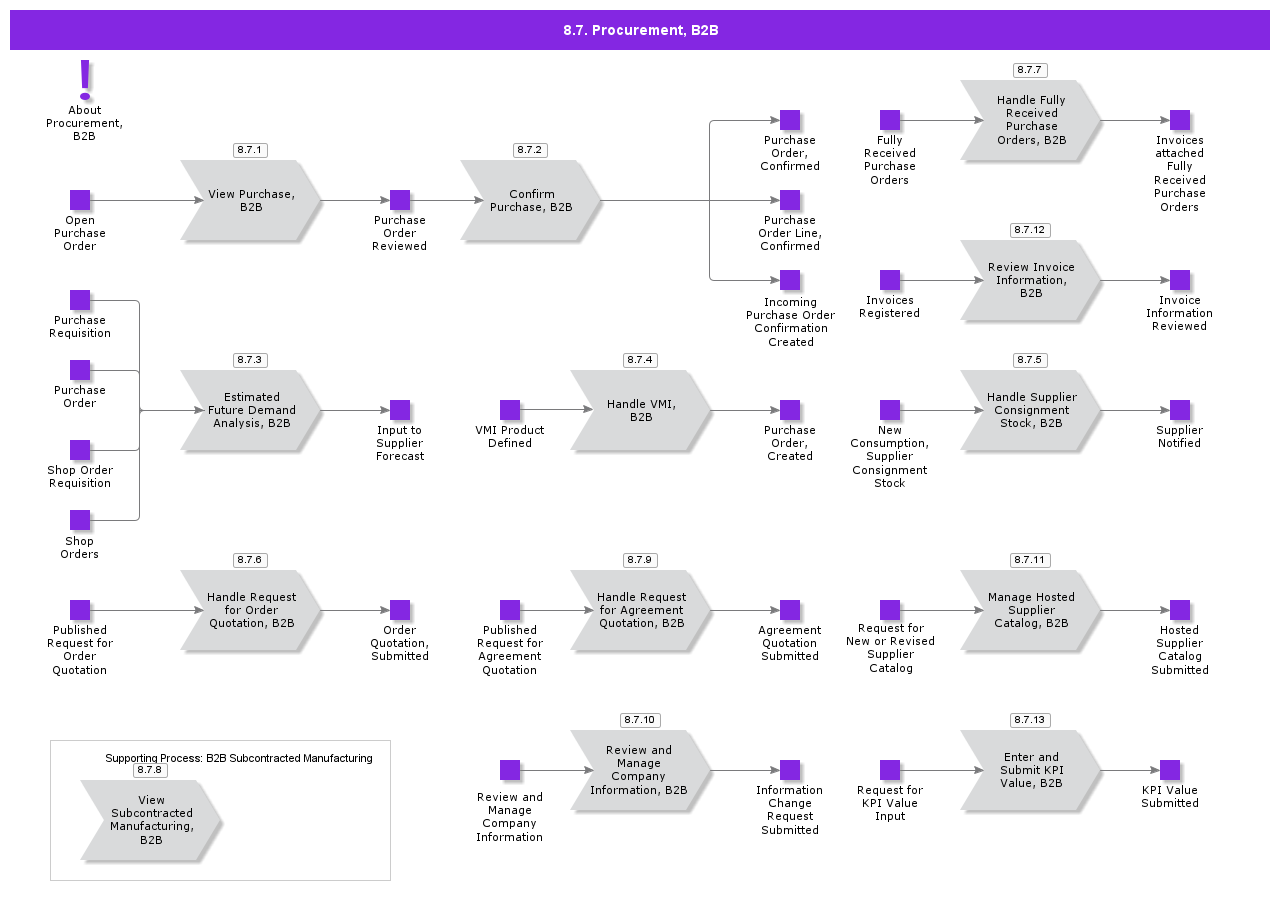 8.7 Procurement, B2B
