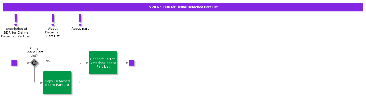 5.28.6.1 BDR for Define Detached Part List