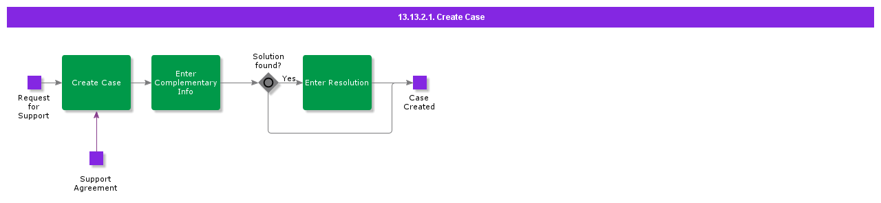 13.13.2.1 Create Case