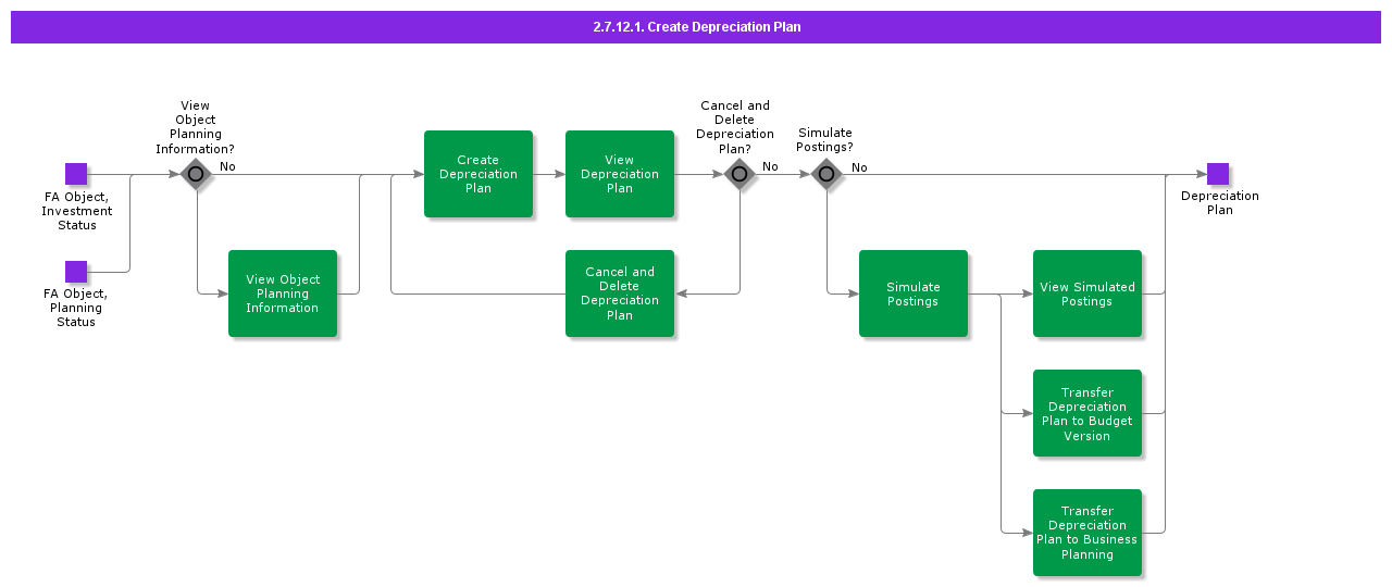 2.7.12.1 Create Depreciation Plan