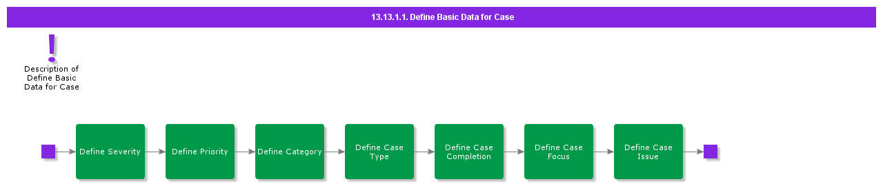 13.13.1.1 Define Basic Data for Case