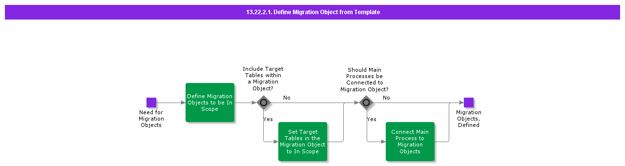 13.22.2.1 Define Migration Object from Template