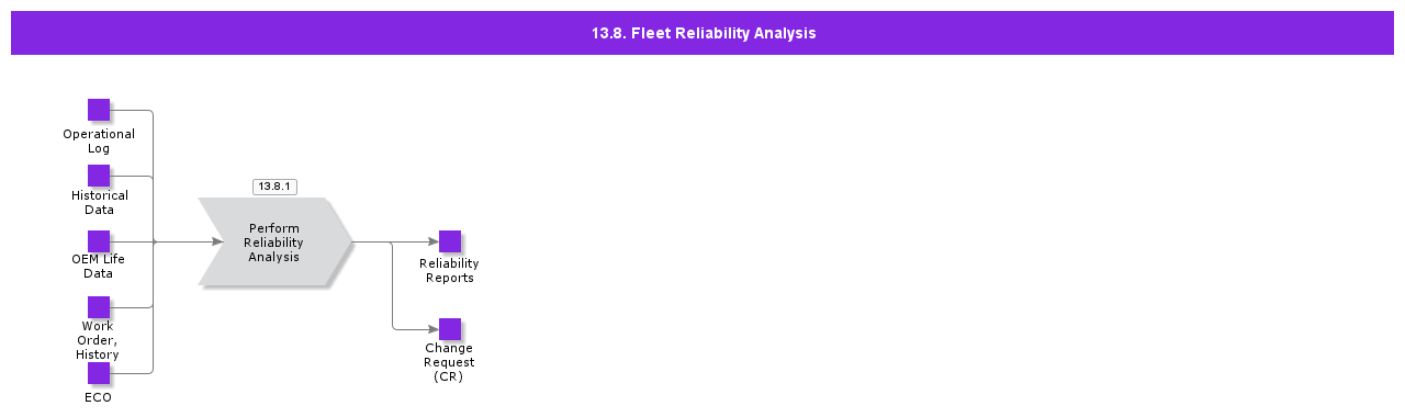 13.8 Fleet Reliability Analysis