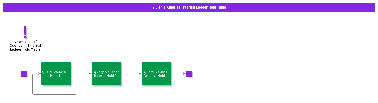 2.3.11.1 Queries, Internal Ledger Hold Table