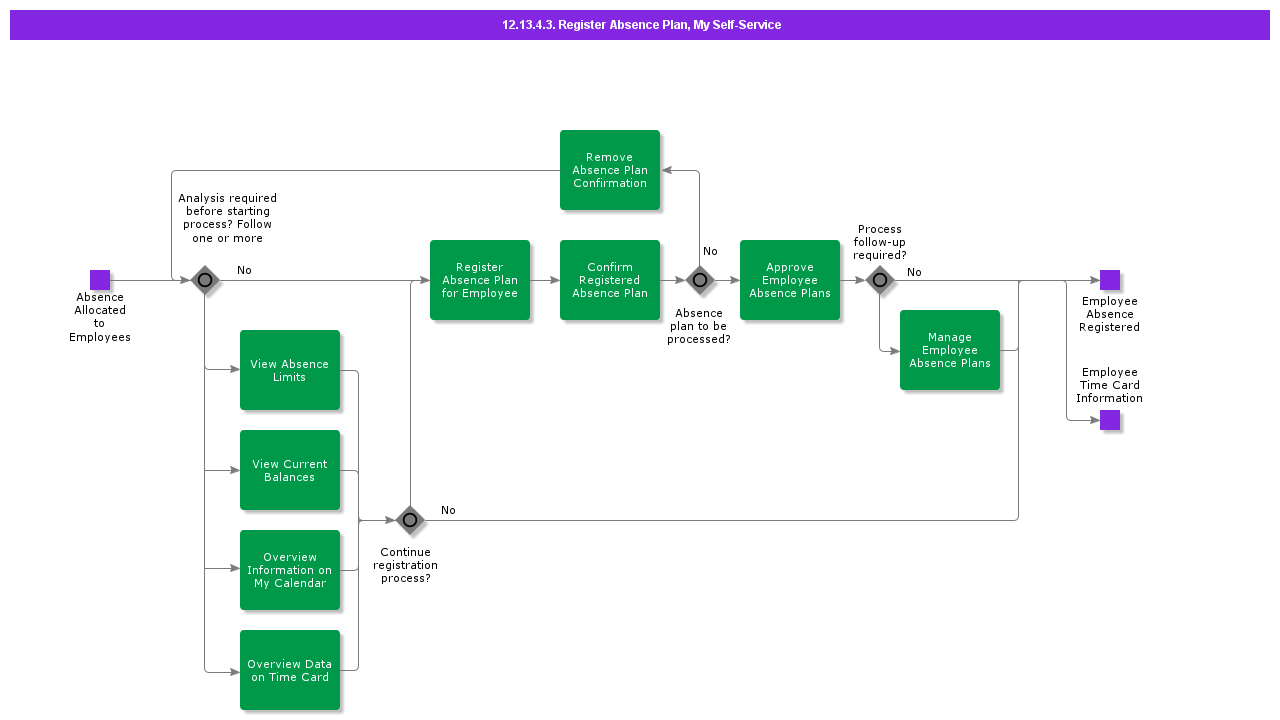 12.13.4.3 Register Absence Plan, My Self-Service