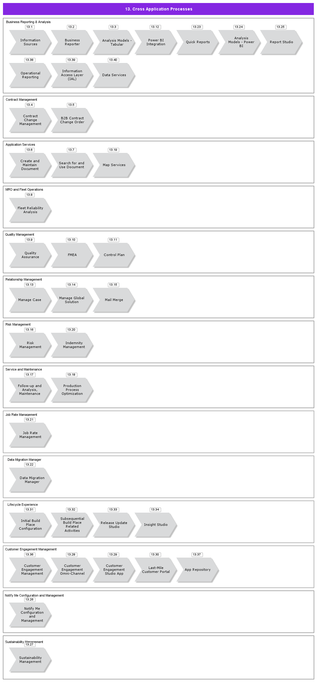 13 Cross Application Processes
