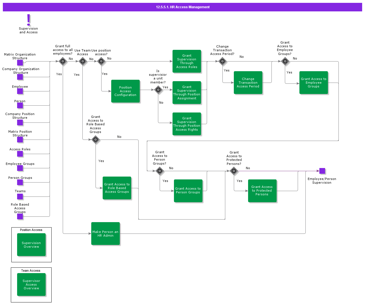 12.5.5.1 HR Access Management