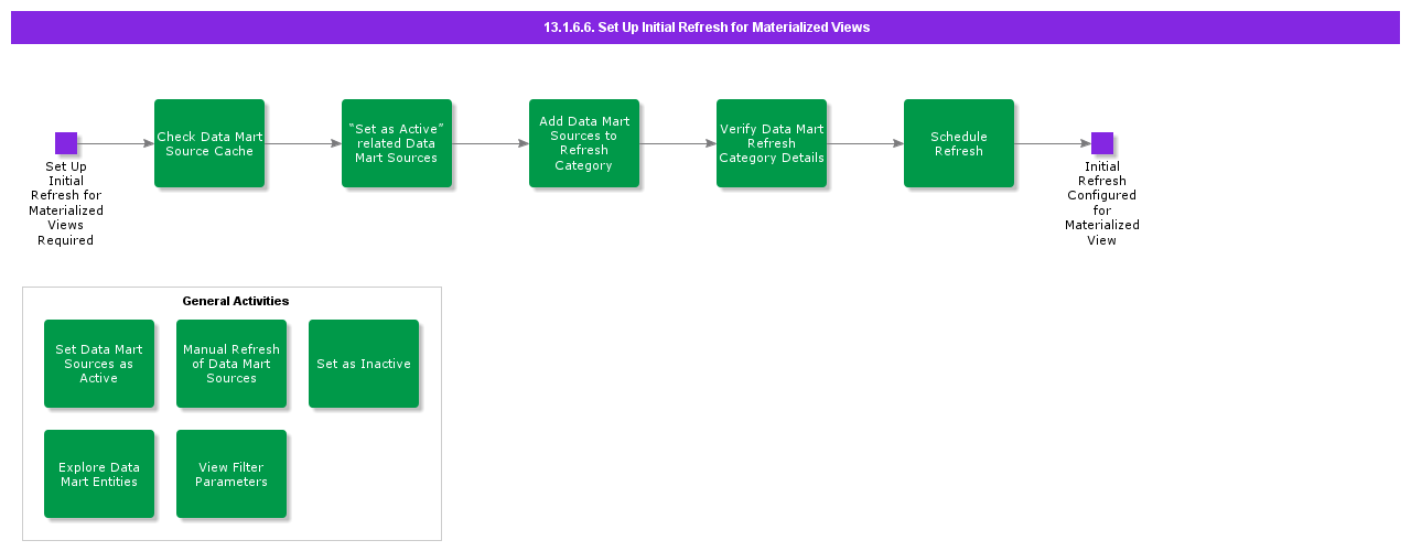 13.1.6.6 Set Up Initial Refresh for Materialized Views