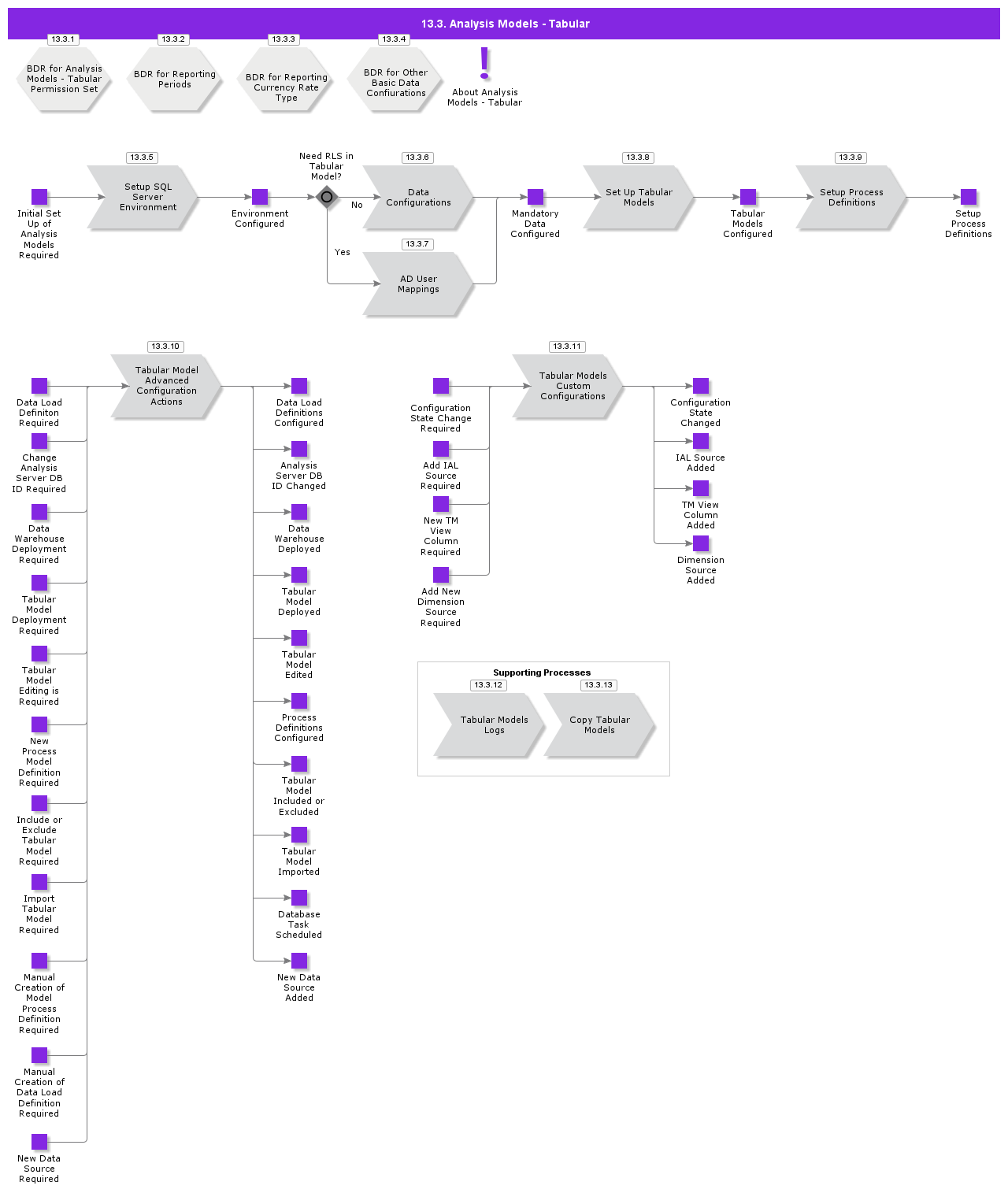 13.3 Analysis Models - Tabular