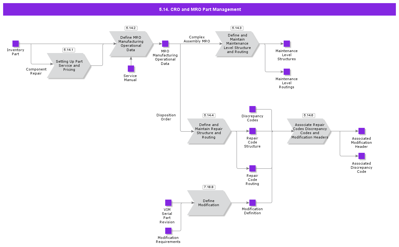5.14 CRO-MRO Part Management
