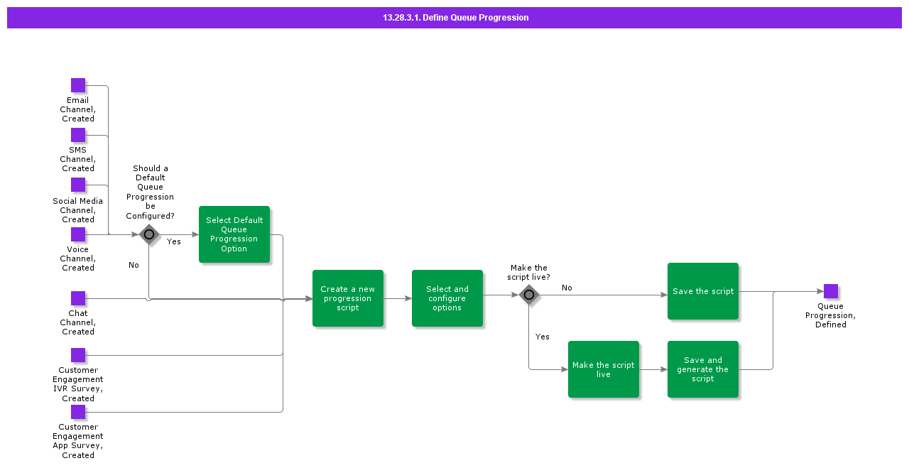 13.28.3.1 Define Queue Progression