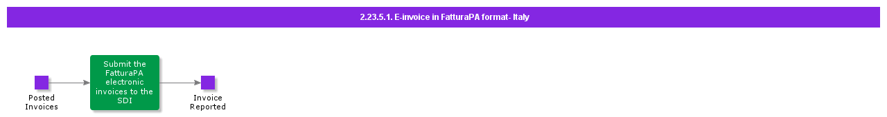 2.23.5.1 E-invoice in FatturaPA format- Italy