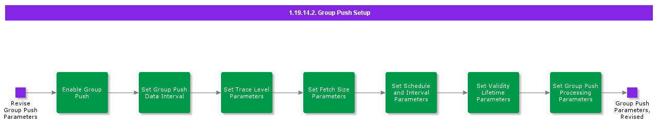 1.19.14.2 Group Push Setup