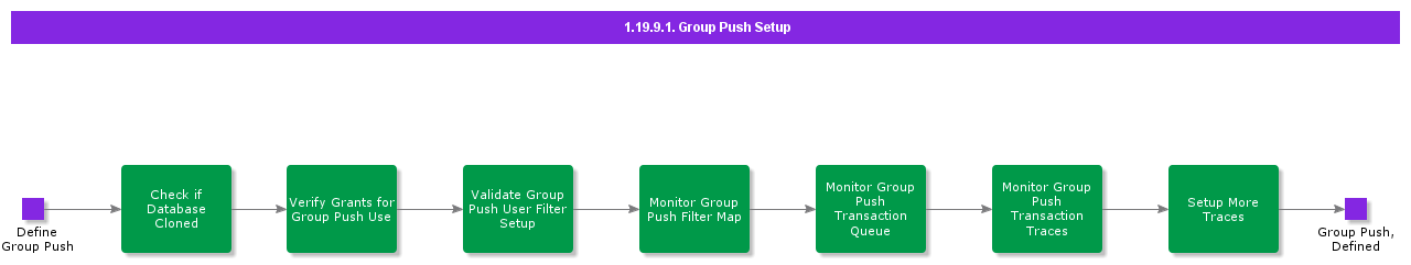 1.19.9.1 Group Push Setup