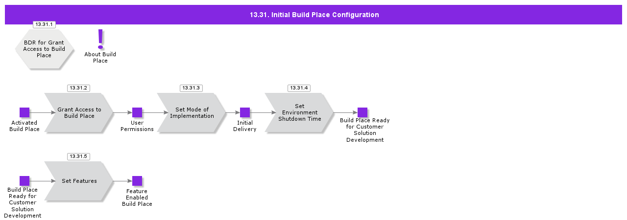 13.31 Initial Build Place Configuration