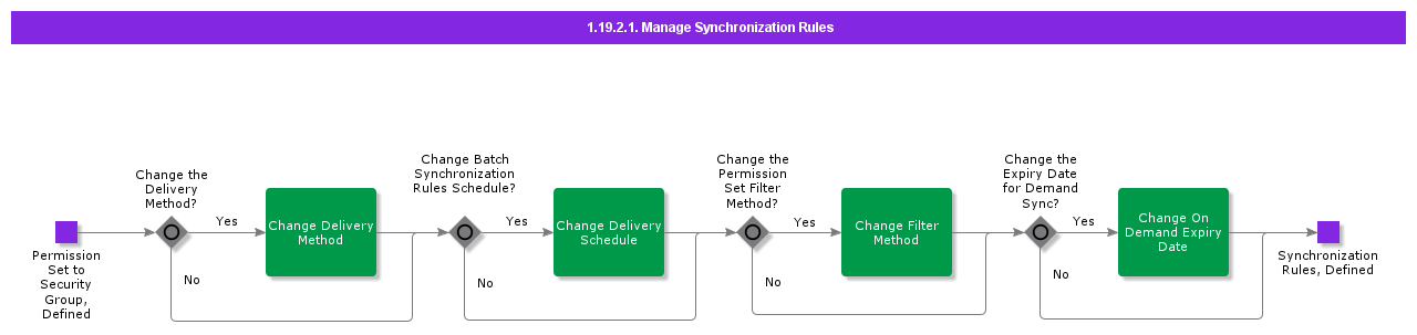 1.19.2.1 Manage Synchronization Rules