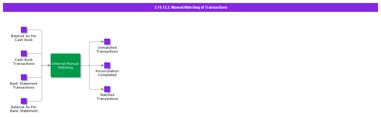 2.14.12.2 Manual Matching of Transactions