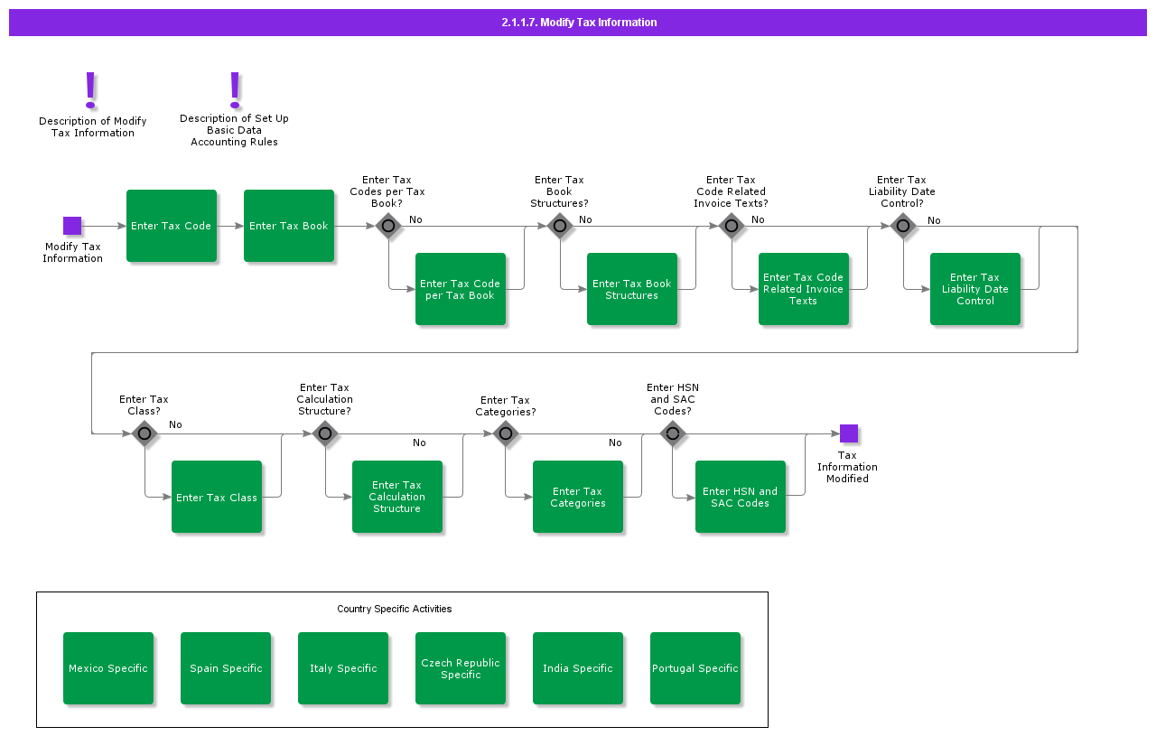 2.1.1.7 Modify Tax Information