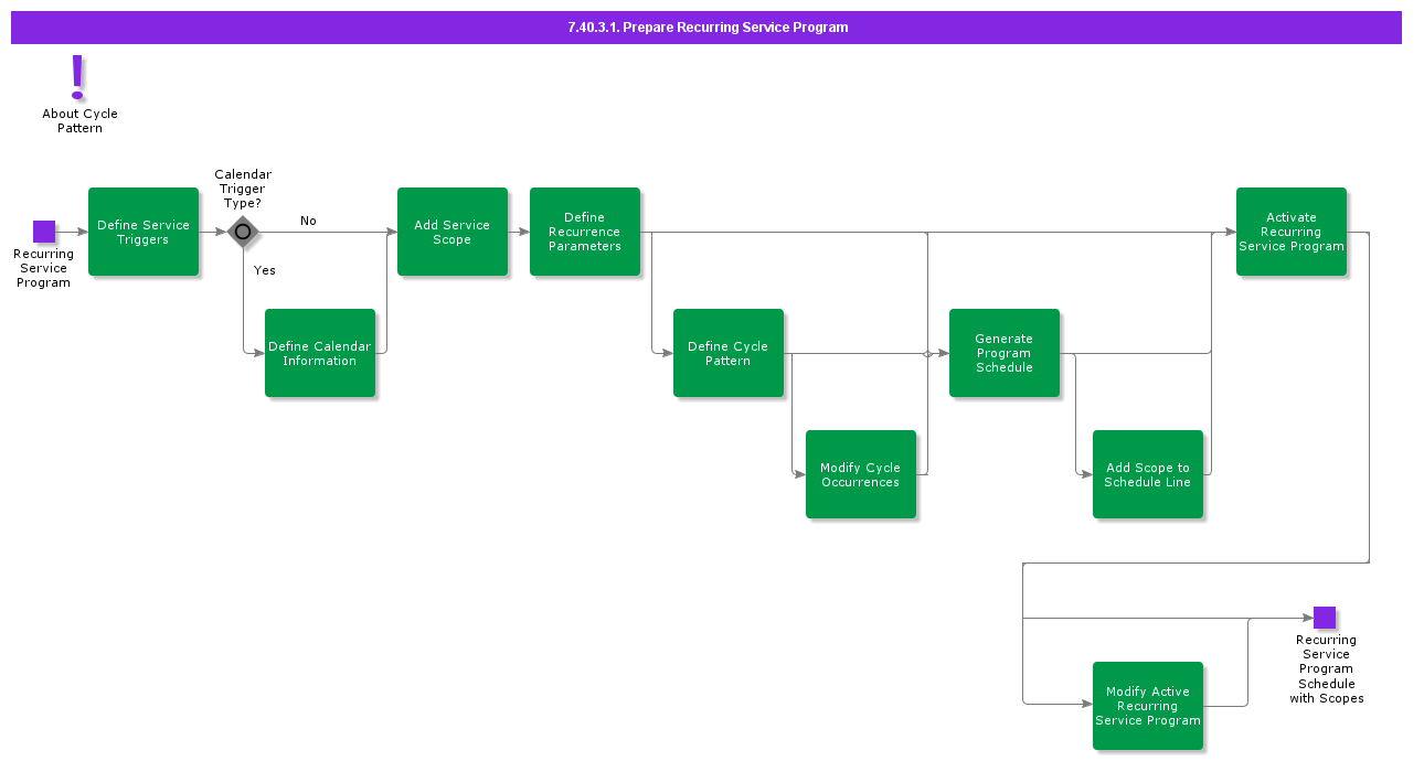 7.40.3.1 Prepare Recurring Service Program