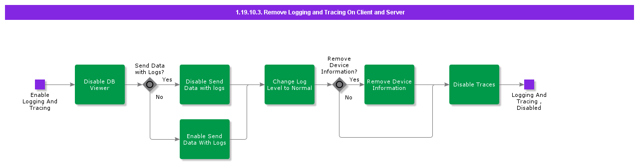 1.19.10.3 Remove Logging and Tracing On Client and Server