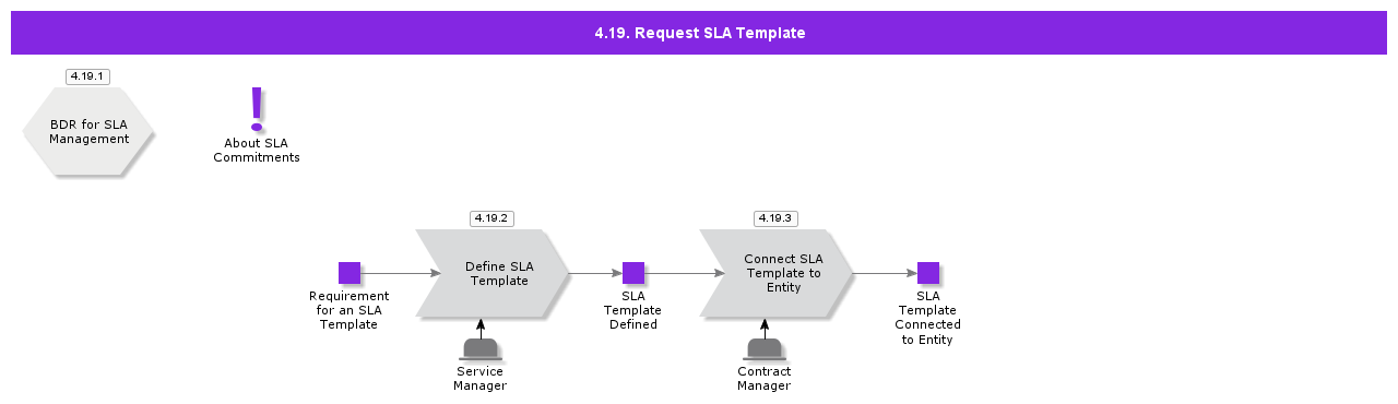 4.19 Request SLA Template