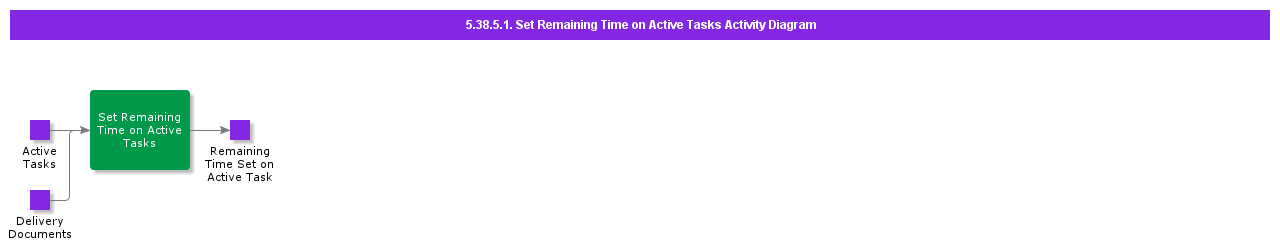 5.38.5.1 Set Remaining Time on Active Tasks Activity Diagram