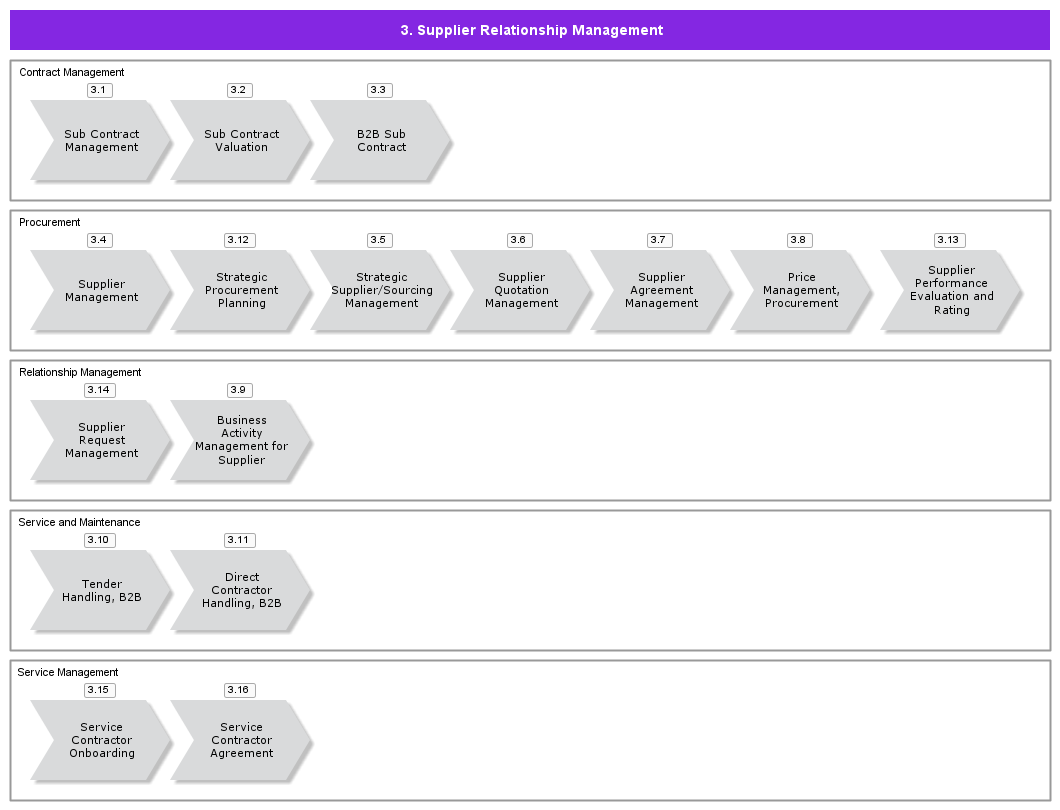 3 Supplier Relationship Management