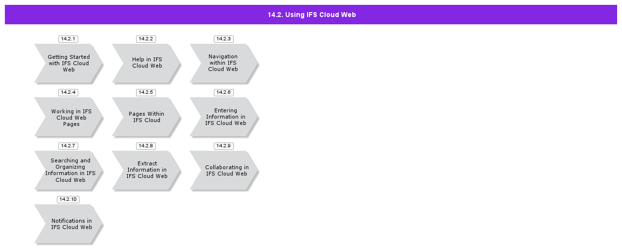 14.2 Using IFS Cloud Web