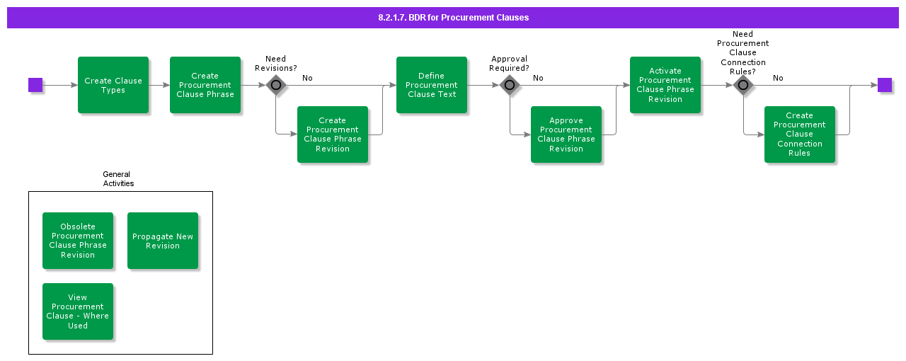 8.2.1.7 BDR for Procurement Clauses