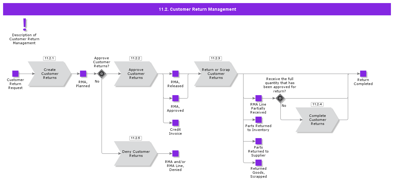 11.2 Customer Return Management