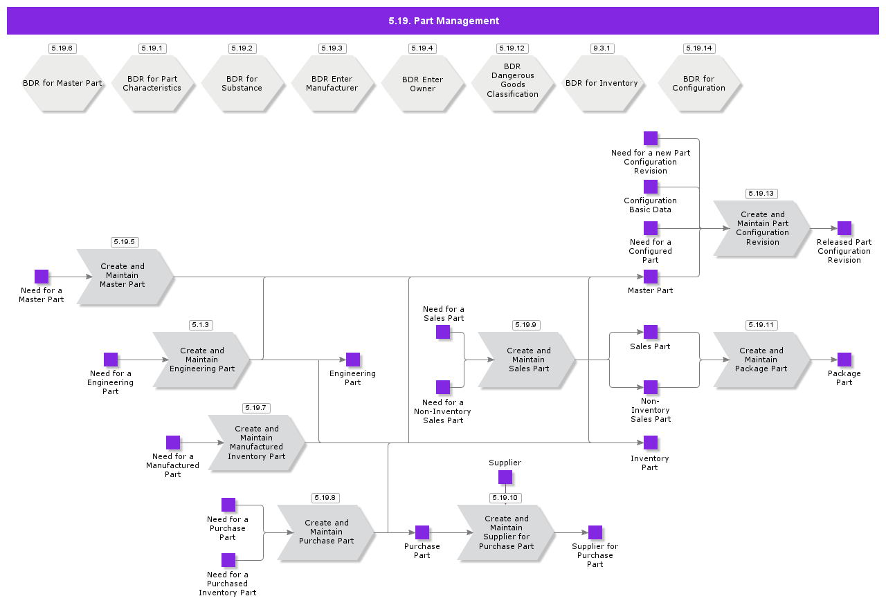 5.19 Part Management