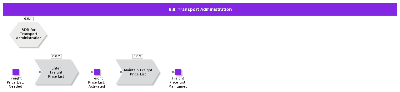6.6 Transport Administration