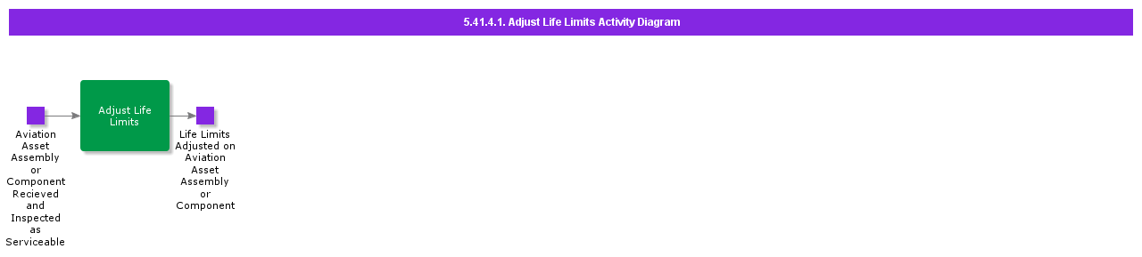 5.41.4.1 Adjust Life Limits Activity Diagram