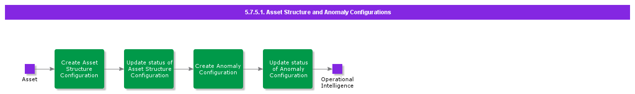 5.7.5.1 Asset Structure and Anomaly Configurations