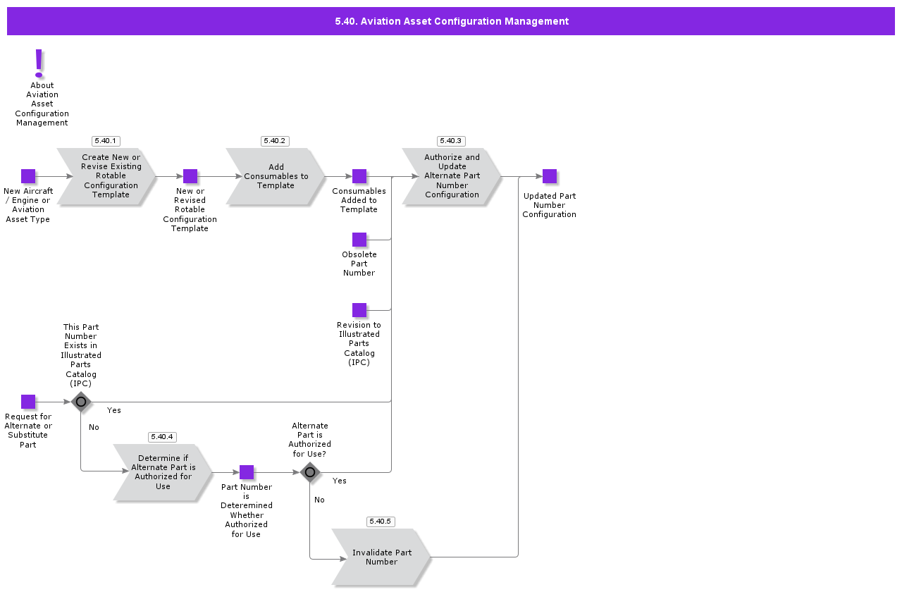 5.40 Aviation Asset Configuration Management