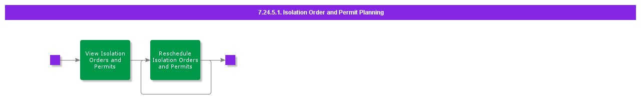 7.24.5.1 Isolation Order and Permit Planning