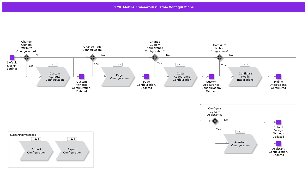 1.20 Mobile Framework Custom Configurations