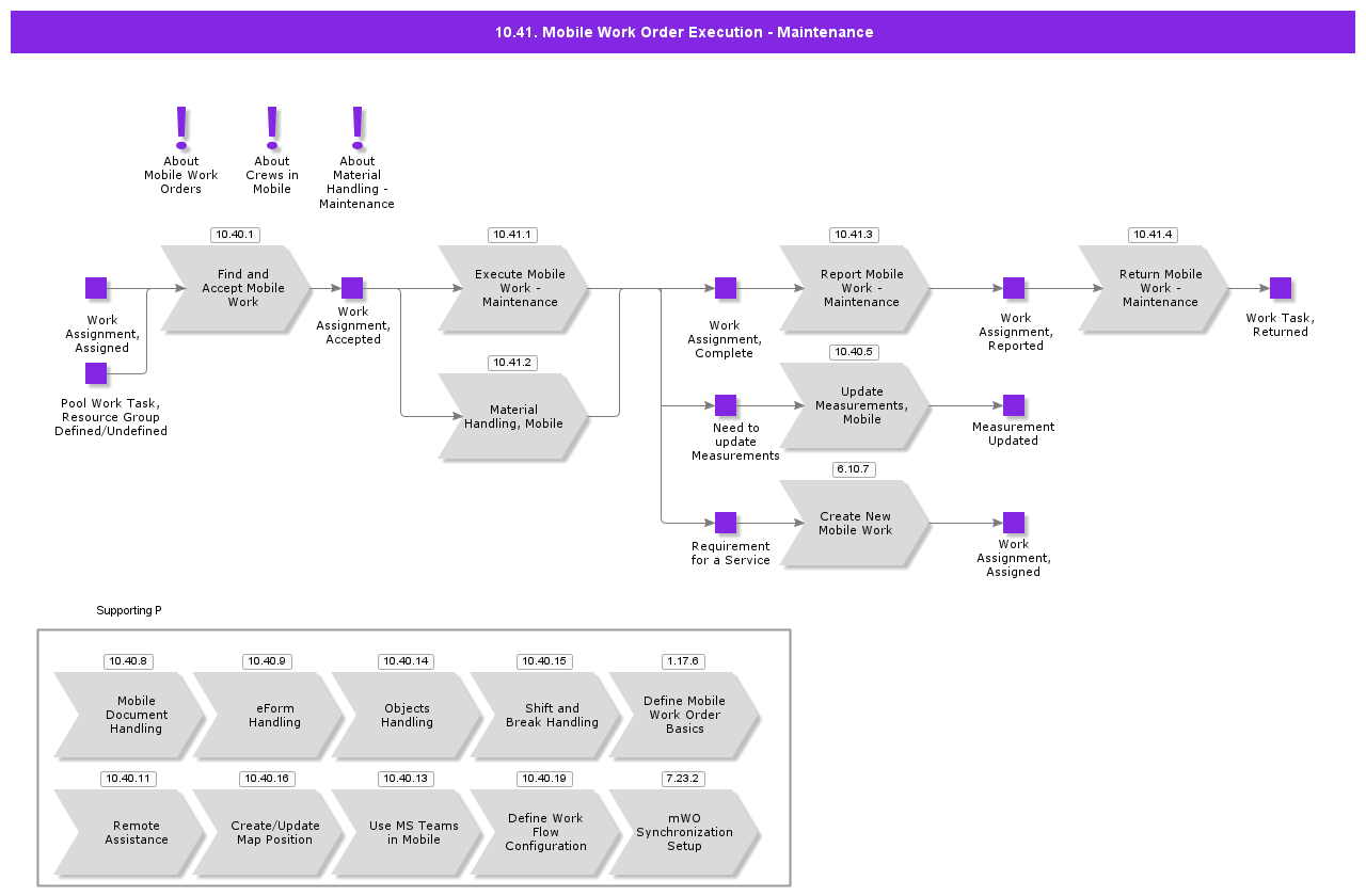 10.41 Mobile Work Order Execution - Maintenance