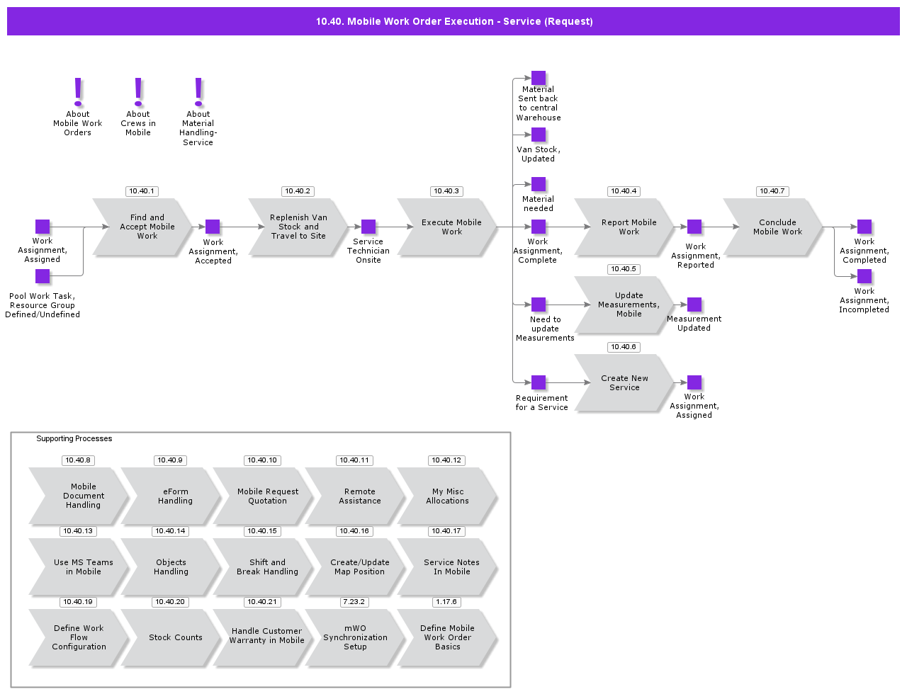 10.40 Mobile Work Order Execution - Service (Request)